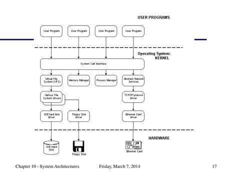 PPT Software Architecture PowerPoint Presentation Free Download ID