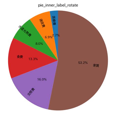 【matplotlib】円グラフのラベル位置を変更する【python】max999blog