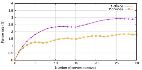 Example Permutation Tables P I And Lookup Table T C 2 M 7 N Download Scientific