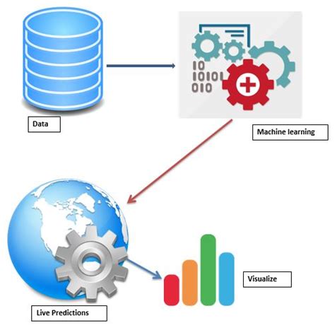 Prediction Of Water Quality In River