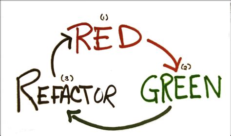 escrevo testes automatizados mas não pratico tdd elemarjr