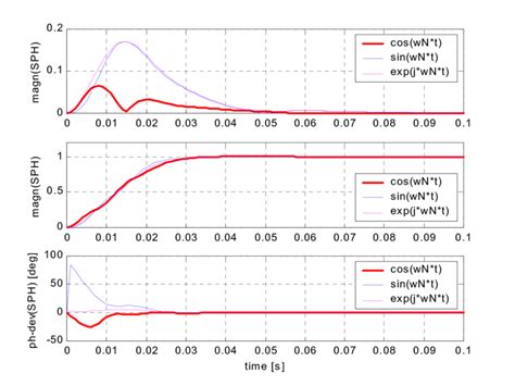 Time Domain Response To Suddenly Applied Scalar Input Signal Reponse