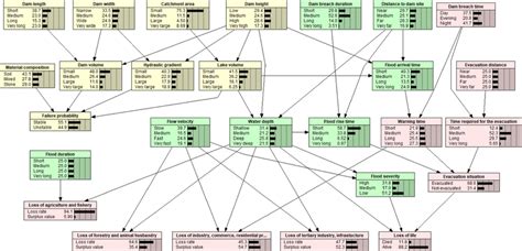 Bayesian Network For Dammed Lake Risk Assessment Download Scientific