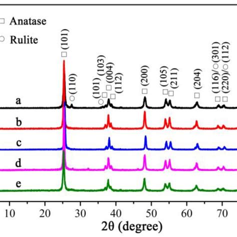 x ray diffraction xrd patterns of tio2 hollow spheres ths loaded by