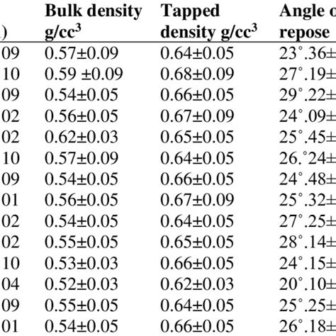 Formulation Trials Of Pramipexole Floating Microspheres Download Scientific Diagram