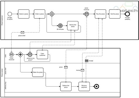 Workflow Bpmn Bpm Xpdl And Bpel Blog Digital Financial Reporting