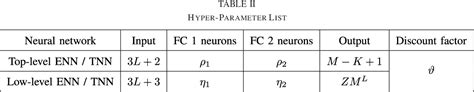 table ii from reinforcement learning based network coding for drone