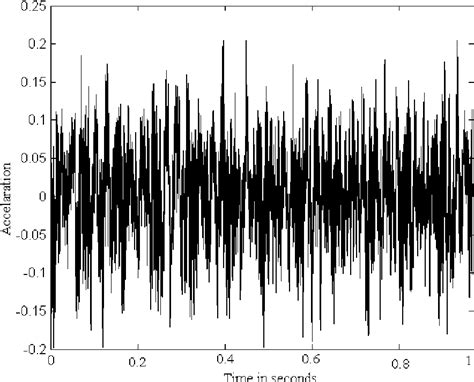 Figure 1 From Early Classifications Of Bearing Faults Using Hidden Markov Models Gaussian