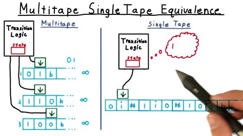 multitape singletape equivalence georgia tech computability complexity theory