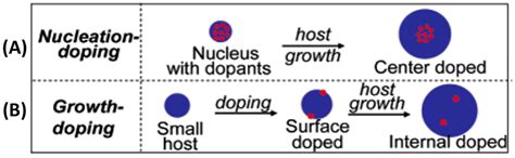 Review Of Mn Doped Semiconductor Nanocrystals For Time Resolved Luminescence Biosensing Imaging