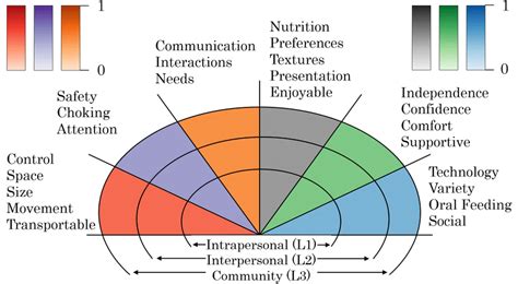 Multi Level Contextual Framework Download Scientific Diagram