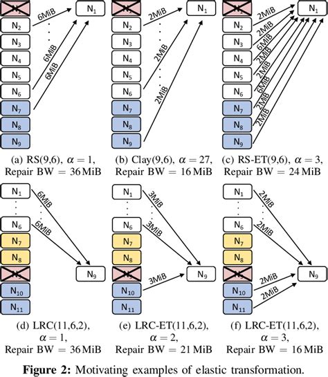 Figure 2 From Balancing Repair Bandwidth And Sub Packetization In Erasure Coded Storage Via