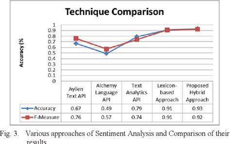 Figure 3 From Student Sentiment Analysis Using Various Machine Learning