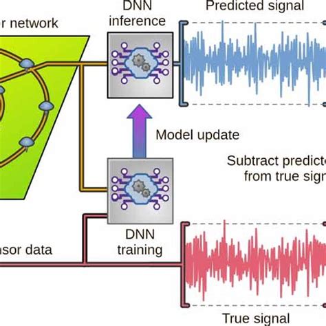 Example Seismic Network For Predicting The Seismic Displacement Signal Download Scientific