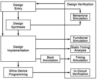 FPGA Design Flow Official Site Of Xilinx Download Scientific Diagram
