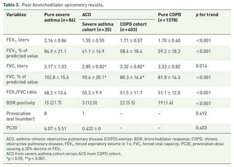 Post Bronchodilator Spirometry Results Download Scientific Diagram