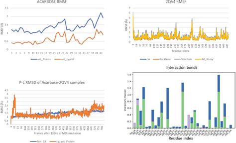 The Rmsd Rmsf Plots Ligand And Protein And Interaction Bonds Of Download Scientific Diagram