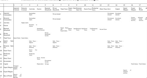 Table 1 From Augmenting The Gtap Database With Data On Inter Regional Transactions Semantic