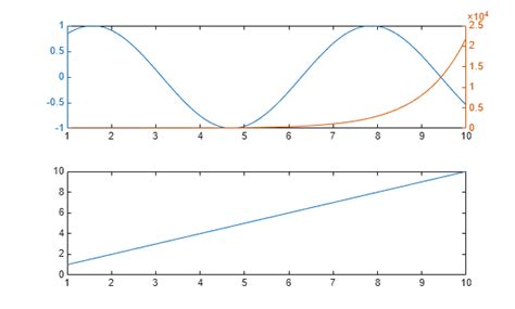 Yyaxis Create Chart With Two Y Axes Matlab