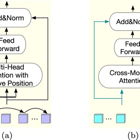 A Multi Scale Relation Unit B Cross Modality Attention The Input Of Download Scientific