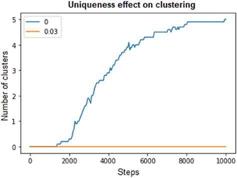 The Dynamics Of Clusters After 10 000 Steps Two Values For