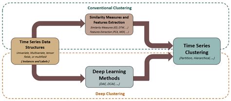 Deep Time Series Clustering A Review