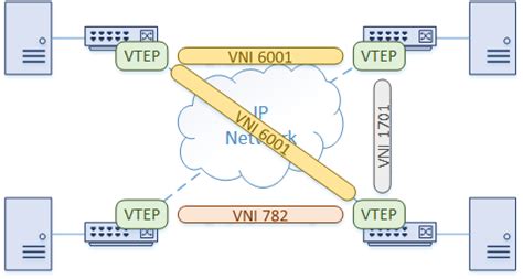 Tech Fete VXLAN Bridging L2 Networks Closer