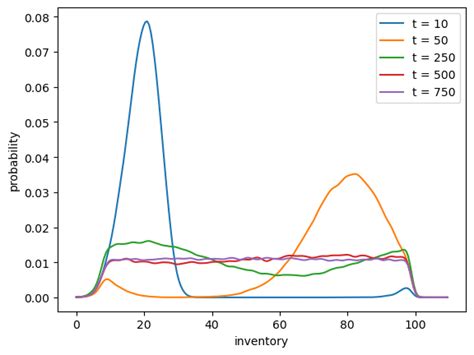 5 Inventory Dynamics — Quantitative Economics With Python Using Jax