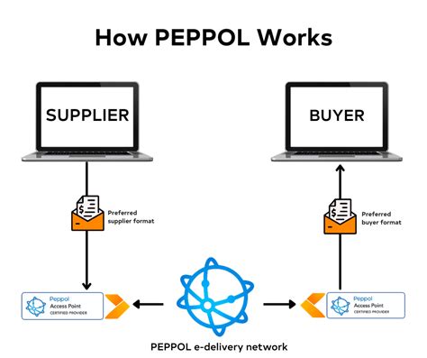 What Is Peppol The Framework Saving Nz And Australian Businesses 30b Crossfire Integration