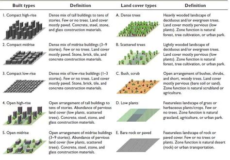 Local Climate Zone Classification Systems 6 Download Scientific Diagram