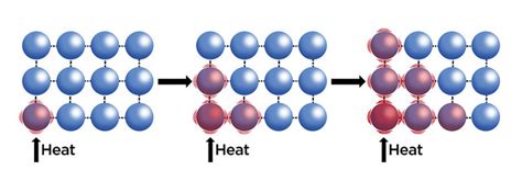 Heat Transfer 3 Types