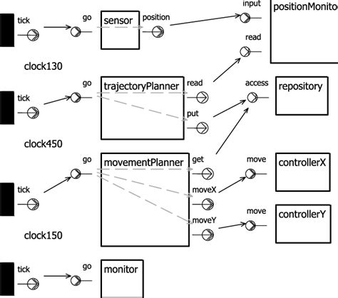 Robot Controller Design Download Scientific Diagram