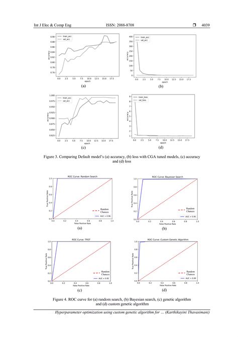 Hyperparameter Optimization Using Custom Genetic Algorithm For