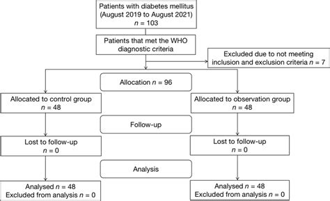Flow Chart Showing Progress Through Enrolment Randomization And Download Scientific Diagram
