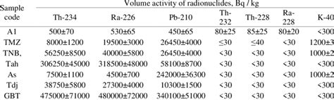 Results Of Gamma Spectrometric Analysis Download Scientific Diagram