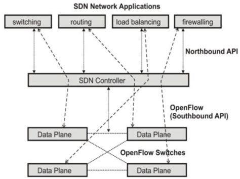 Figure 1 From Bayesian Network Based Optimal Load Balancing In Software Defined Networks