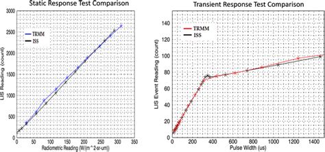 the close comparison between the original trmm lis calibration oc