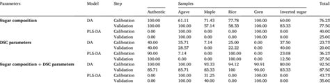 Classification Of Pure Honey And Adulterated Honeys Based On Download Scientific Diagram