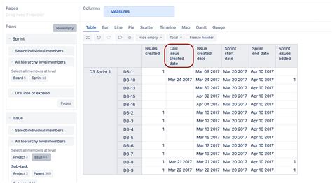 get issue creation date for issues created in a sprint after that