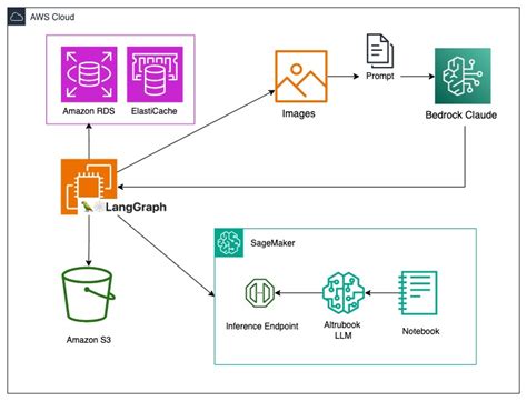 Amazon Bedrock Claude3 结合多智能体 Multi Agent 助力 Altrubookai 定义消费者 Ai 新范式
