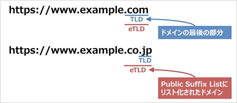 same site・cross site・same origin・cross originの違いについて！ it information