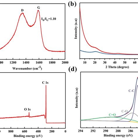 A Bet Analysis And B Bjh Pore Size Distribution Curves Of Zif 67