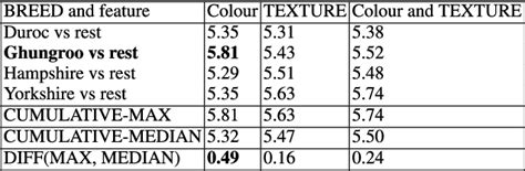 Table 7 From Graph Synthesis For Pig Breed Classification From Muzzle