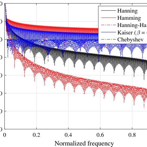 Hanninghamming Window Comparison With Hanning Hamming Kaiser And