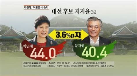 박근혜 Vs 문재인 대선후보 지지율은
