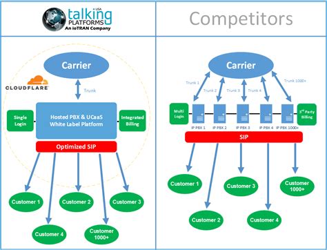 Hosted UCaaS SIP Optimization And DDoS Features Talking Platforms USA