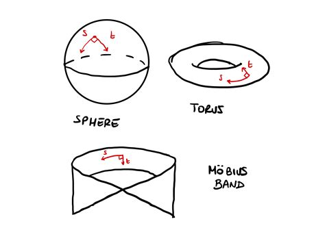 4 Surfaces Differential Geometry