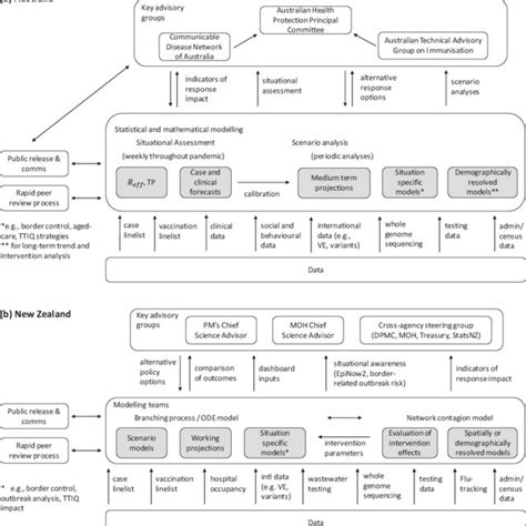 Schematic Diagrams Showing Key Data Requirements Workflows And Download Scientific Diagram