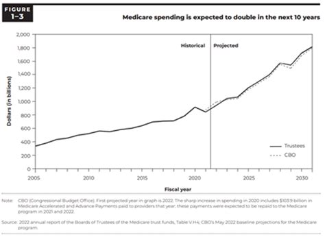 Highlights Of Medpacs Report To Congress