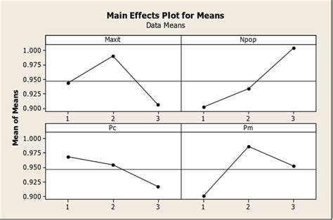 The Spga Parameters Tuning In A Large Size Instance Using The Taguchi Download Scientific